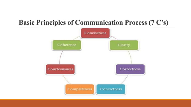 communication in Psychology | PPTX | Computer Networking | Computing