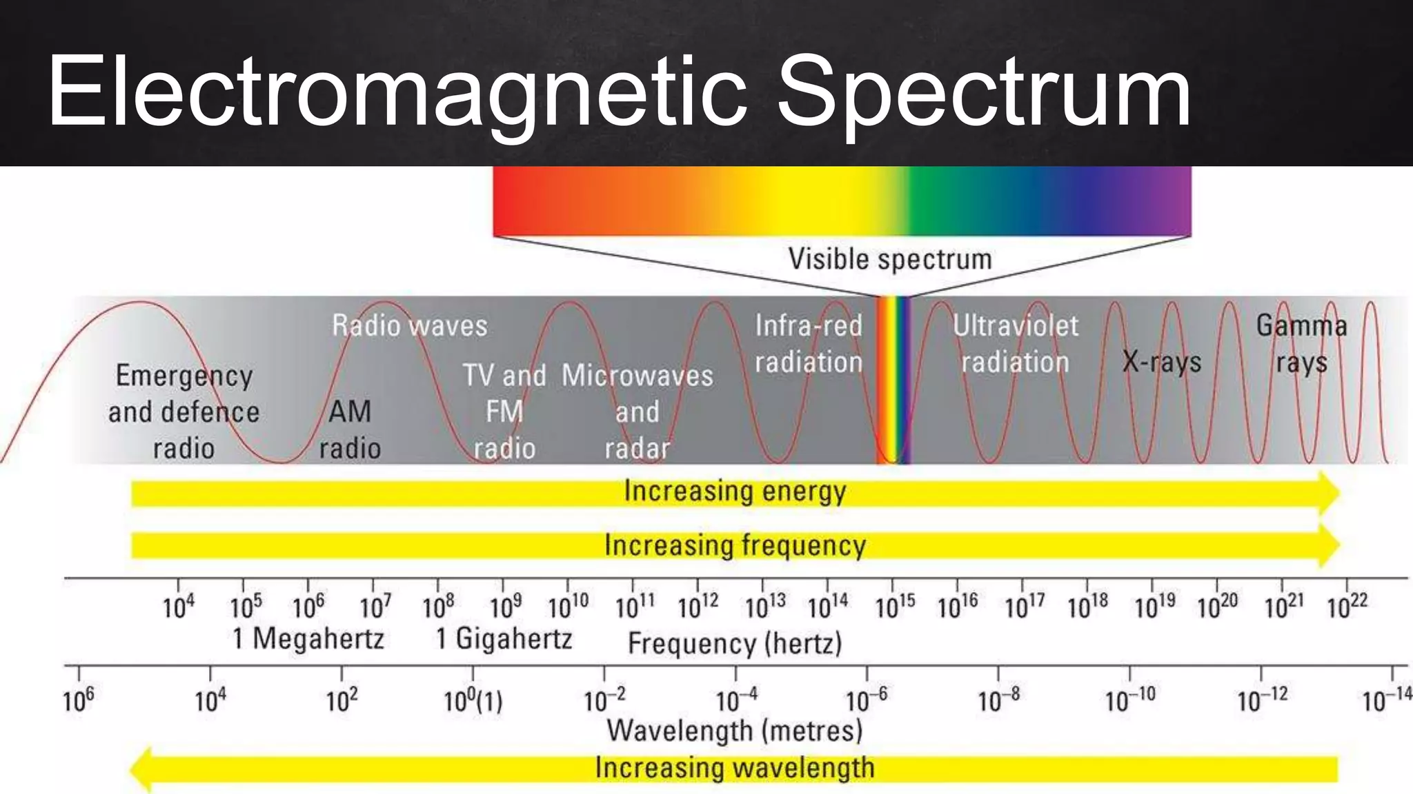 Sound and Light waves | PPTX