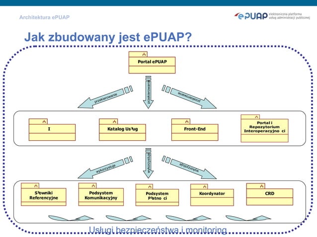 ePUAP: Prezentacja Architektury | PPT