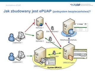 ePUAP: Prezentacja Architektury | PPT