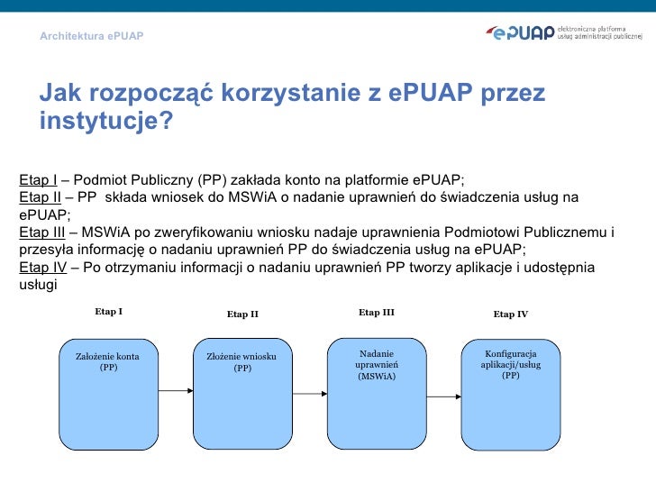 ePUAP: Prezentacja Architektury