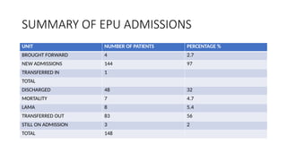 EPU MORBIDITY AND MORTALITY OCTOBER.pptx