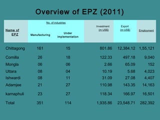 Epz(Export Processing Zone) | PPT