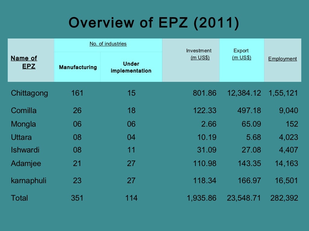 Epz(Export Processing Zone)