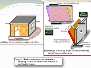 How do Brick Masonry Houses behave during Earthquakes? | PPTX