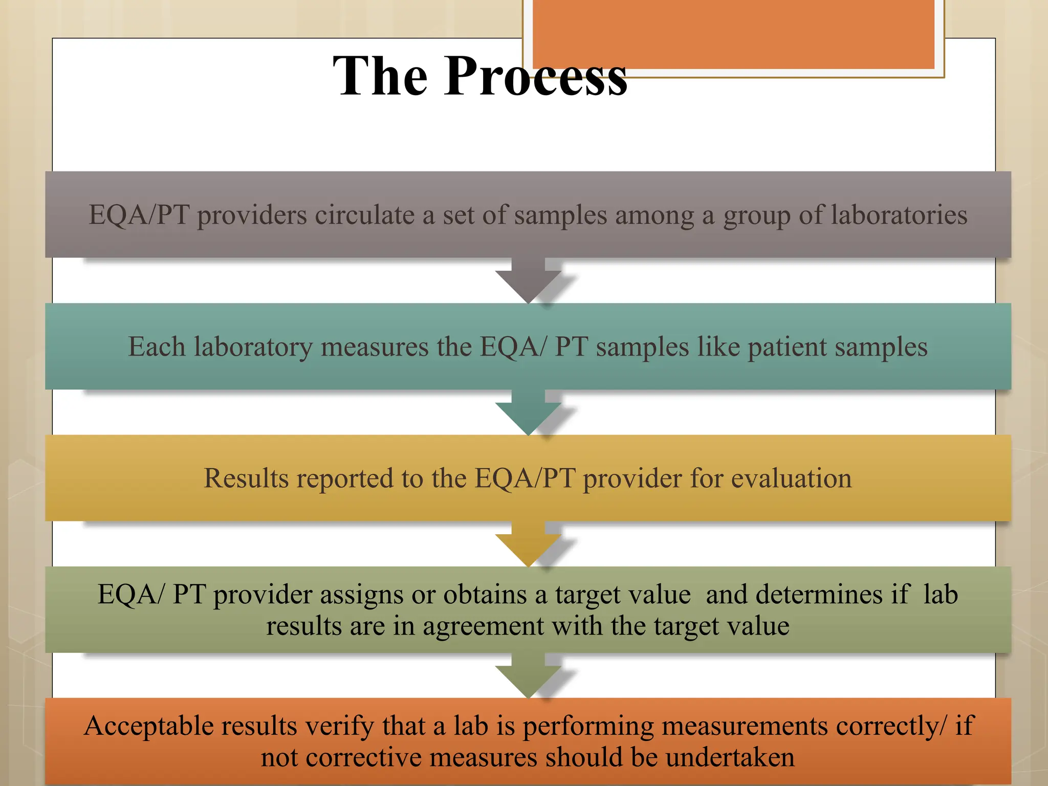 External quality assurance and quality control | PPTX