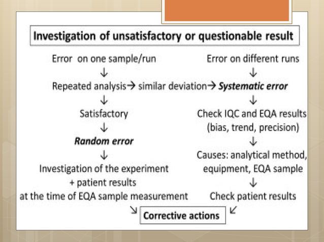 External quality assurance and quality control | PPTX