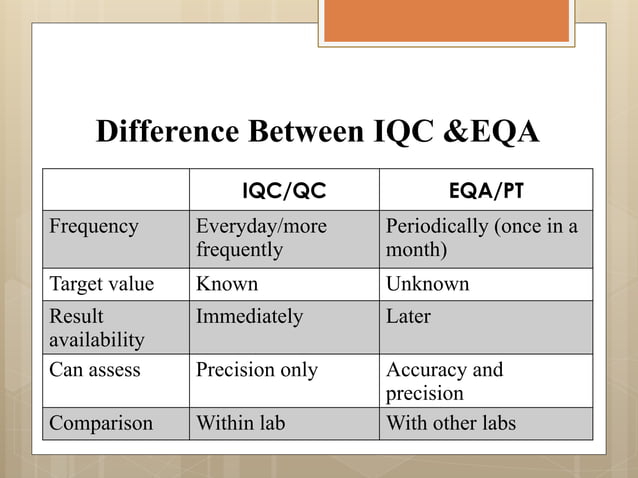 External quality assurance and quality control | PPTX