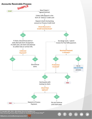 Accounts Payable Cycle Flowchart