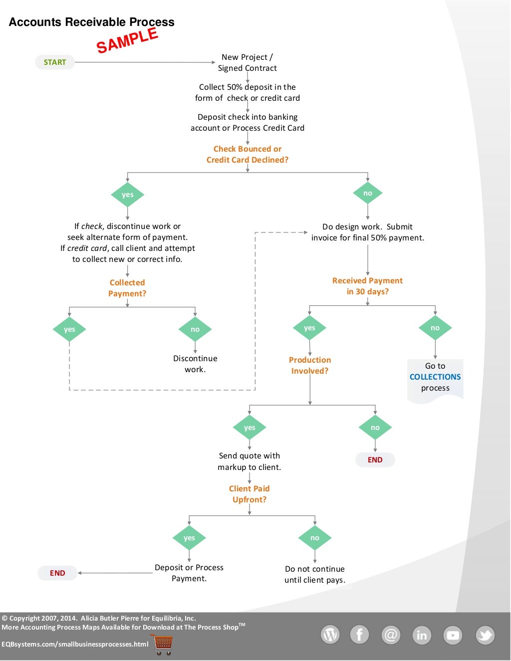 Basic Accounts Receivable Flow Chart