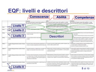 EQF - European Qualification Framework | PPT