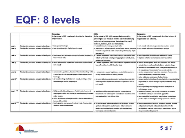 The European Qualification Framework | PPT