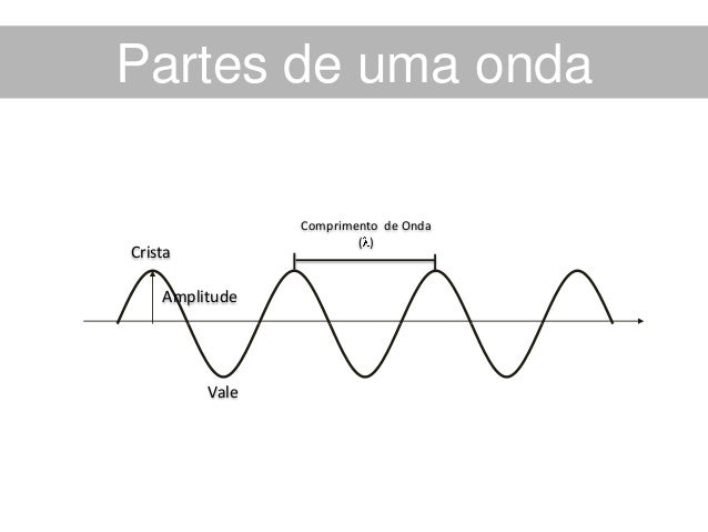 Equação Fundamental da Ondulatória