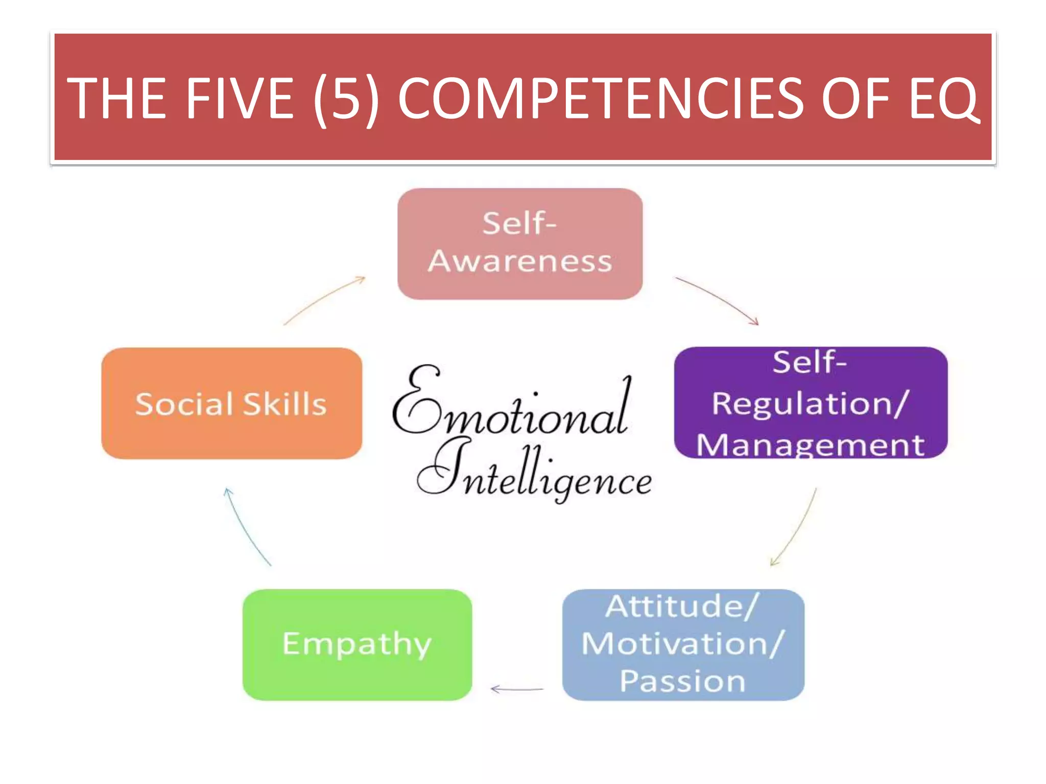 Emotional Intelligence - Assessing and Developing Competencies | PPTX