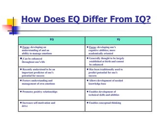 Eq & iq | PPT