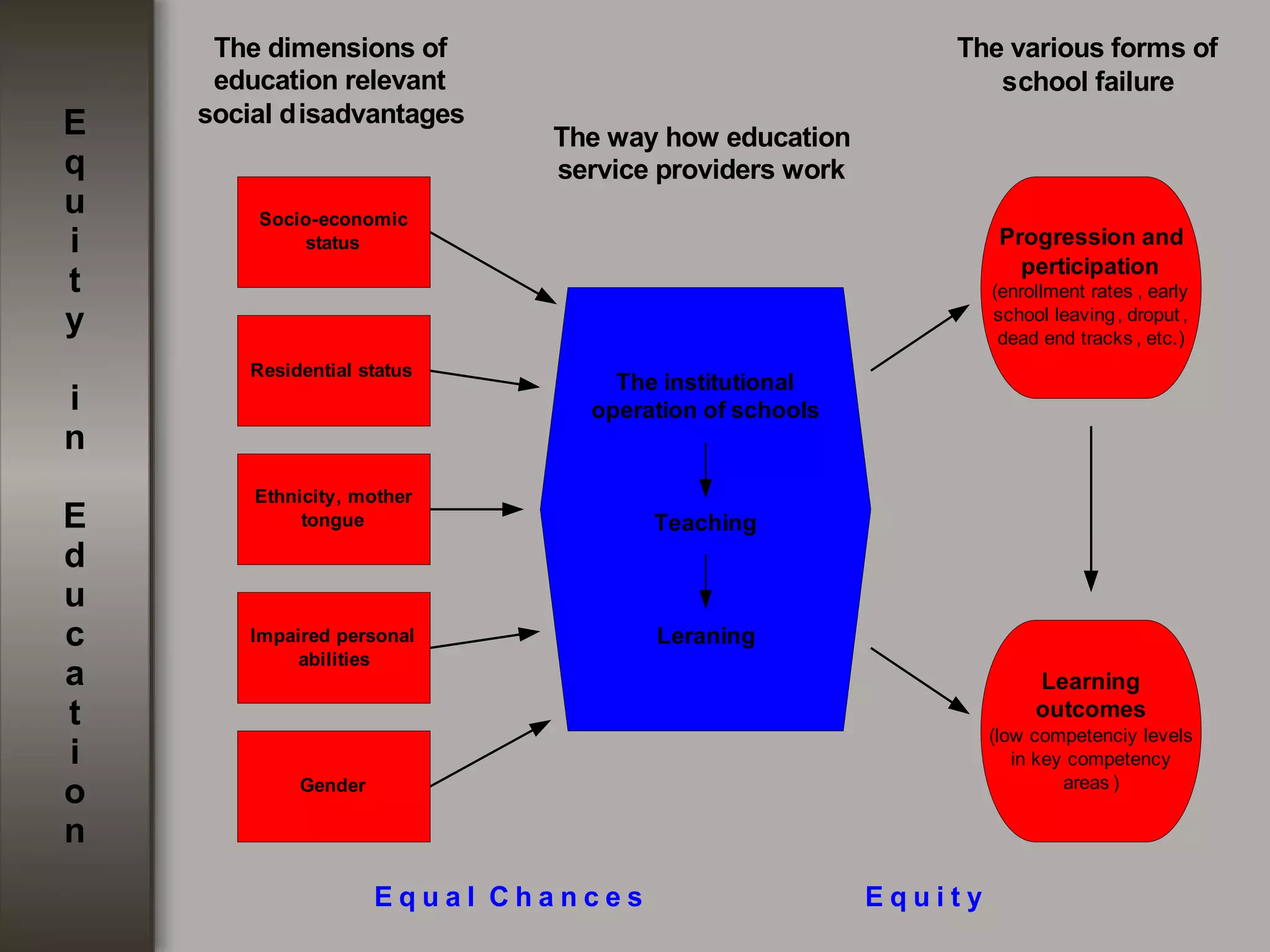 Péter Radó: Financing for Eqity in Education | PPT