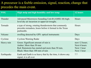 Earthquake Precursor Detection: Technological challenges and ...