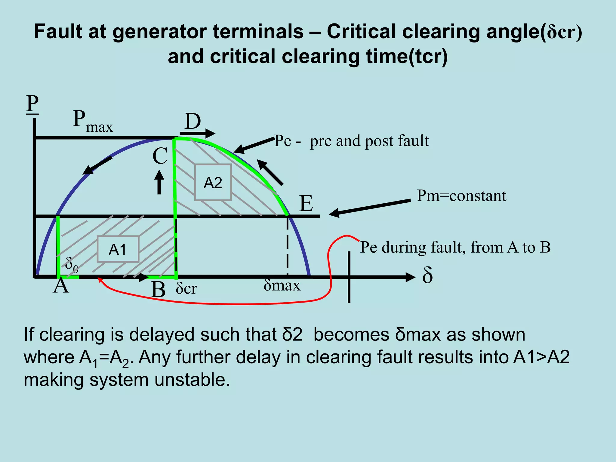 Equal Area Criterion for Transient Stability Studynew.pptx