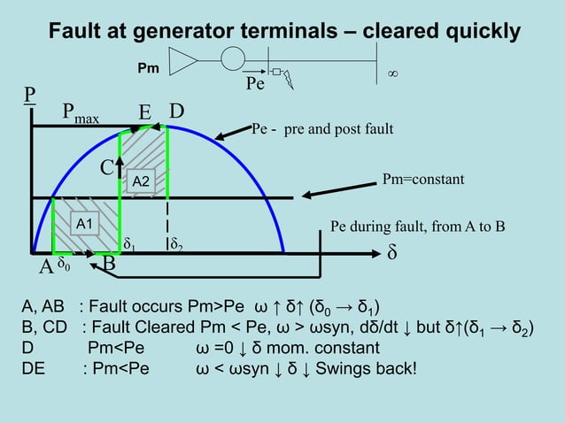 Equal Area Criterion for Transient Stability Studynew.pptx