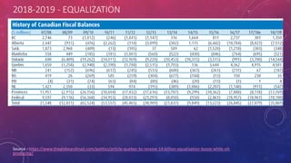 Federal Transfers to Provinces - Canada | PPTX