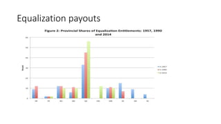 Equalization Payments - Canada | PPT