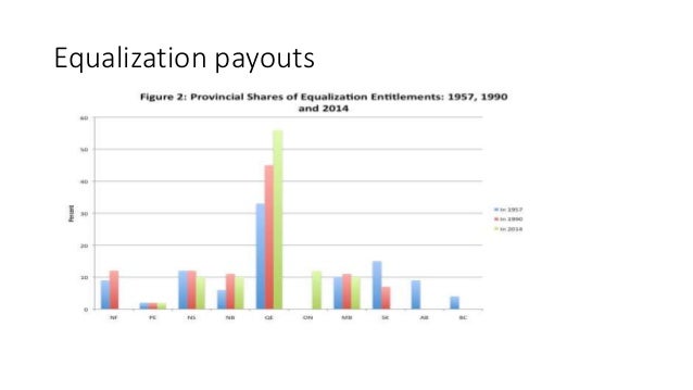 Equalization Payments - Canada