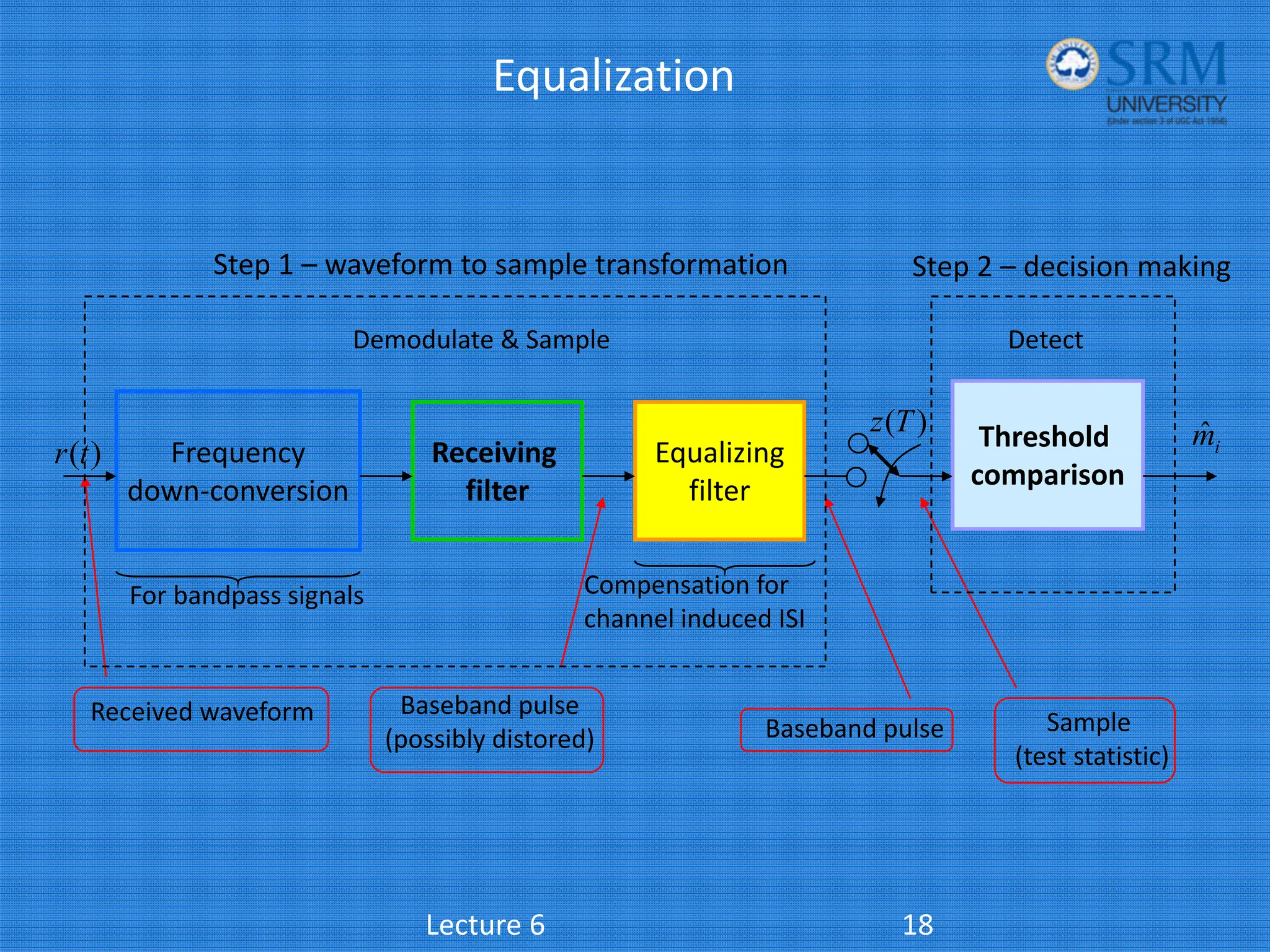 Equalization In Digital Communicationpdf Digital Audio Computer