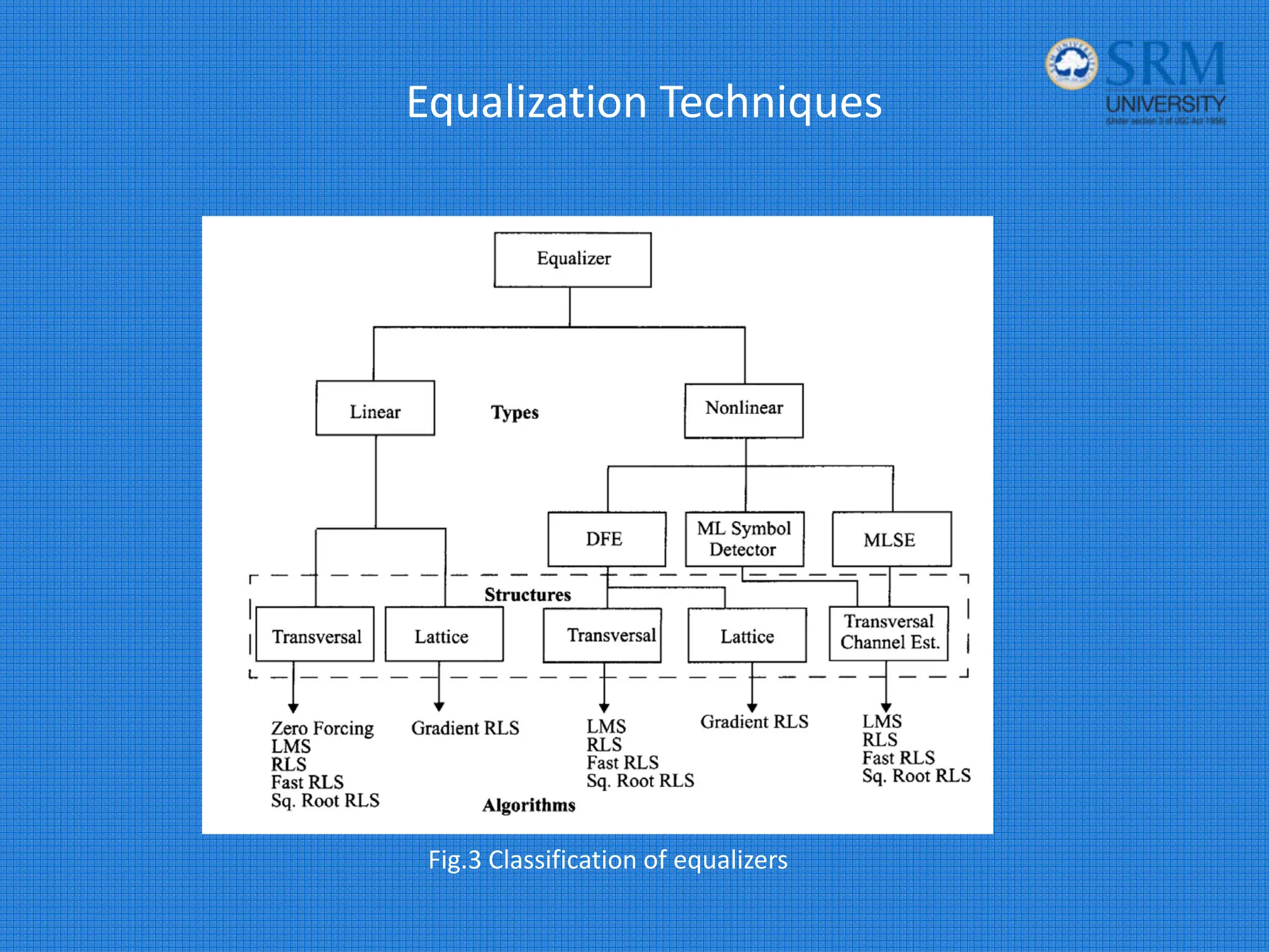 Equalization In Digital Communicationpdf Digital Audio Computer Software And Applications