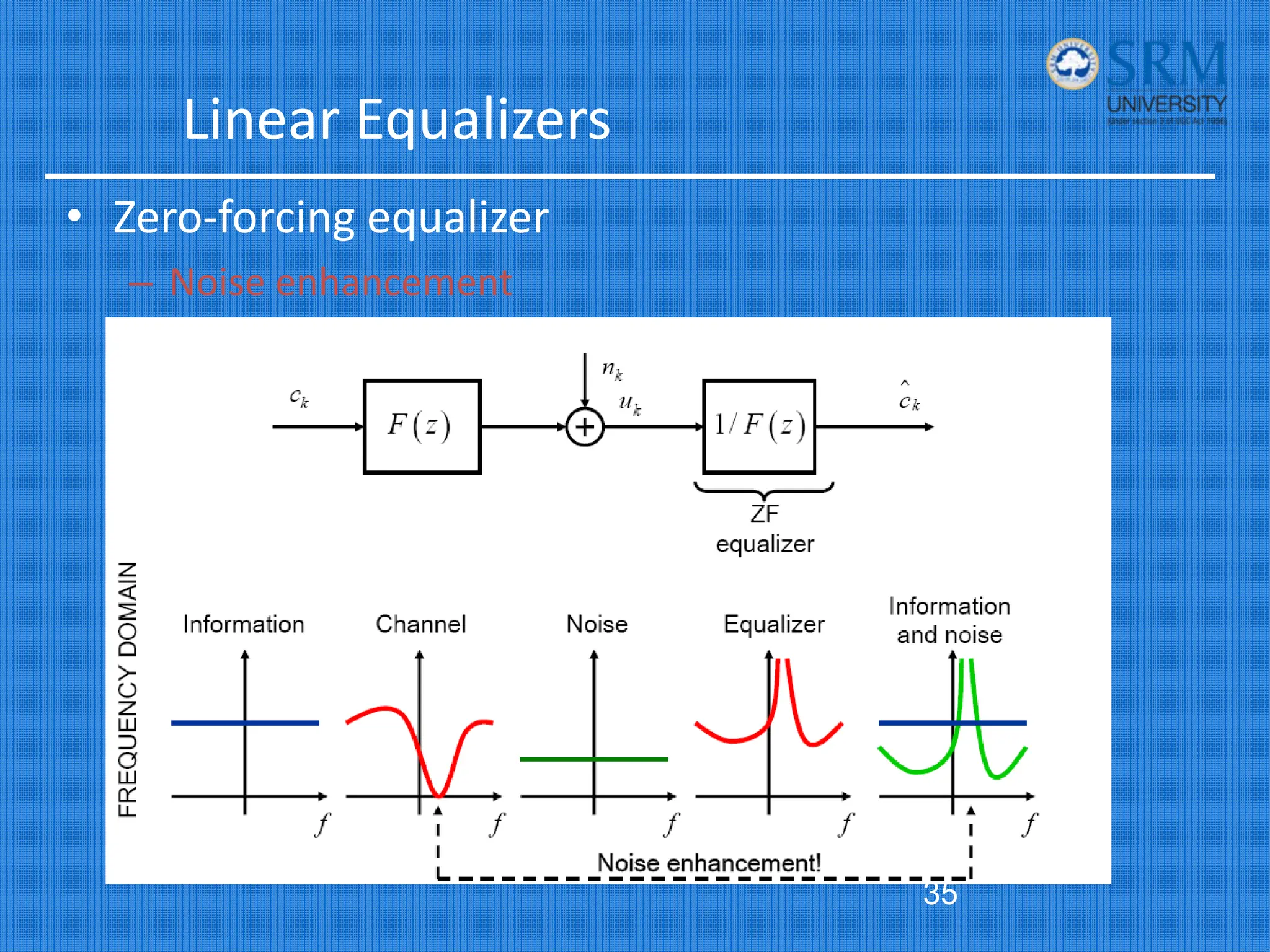 Equalization In Digital Communicationpdf Digital Audio Computer Software And Applications