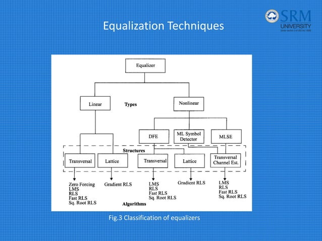 Equalization In Digital Communicationpdf Digital Audio Computer