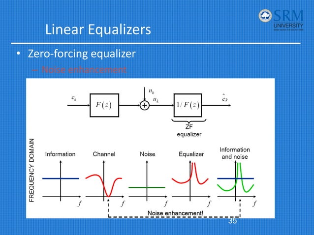 Equalization In Digital Communicationpdf Digital Audio Computer