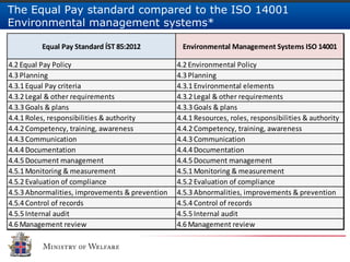 Equal Pay for Work of Equal Value | PDF