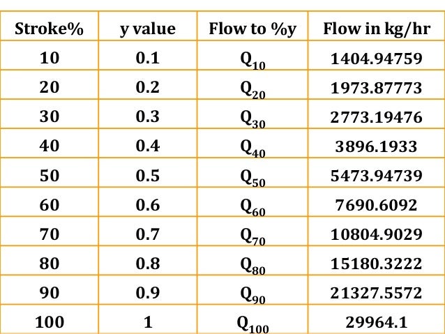 Equal percentage calculation