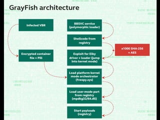 Equation Group : Advanced Secretive Computer Espionage Group | PPTX