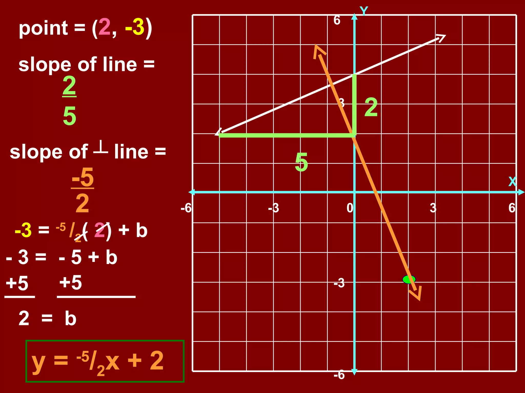 Equation of a perpendicular line (slope intercept) | PPT