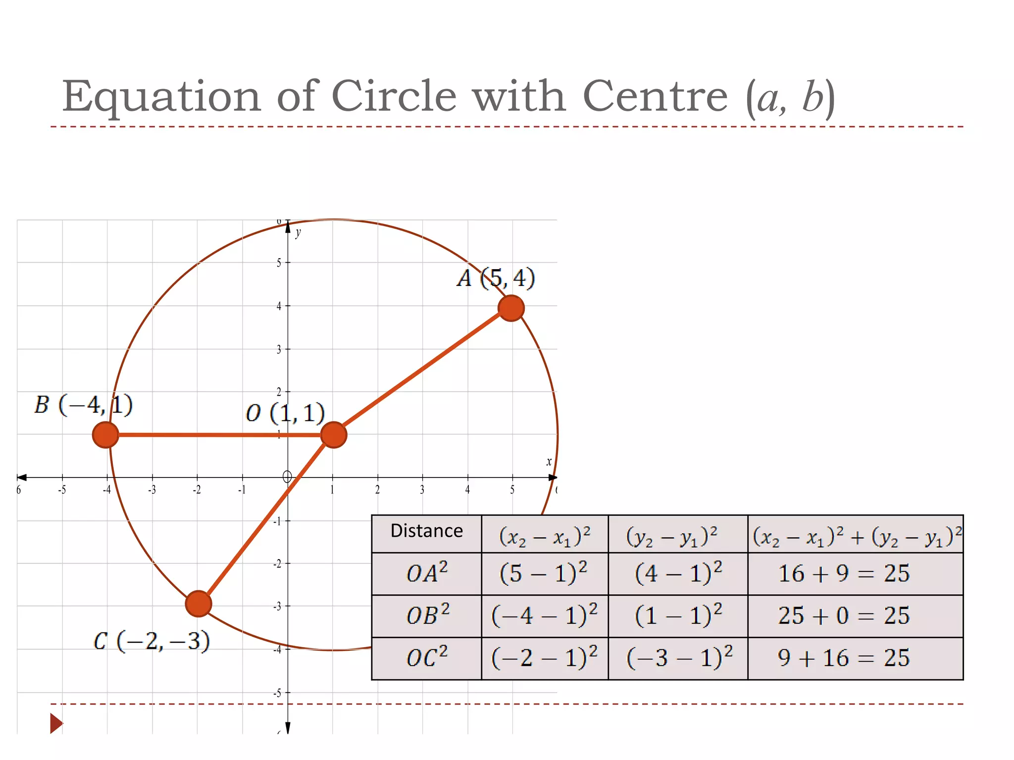 Equation of a Circle | PPTX