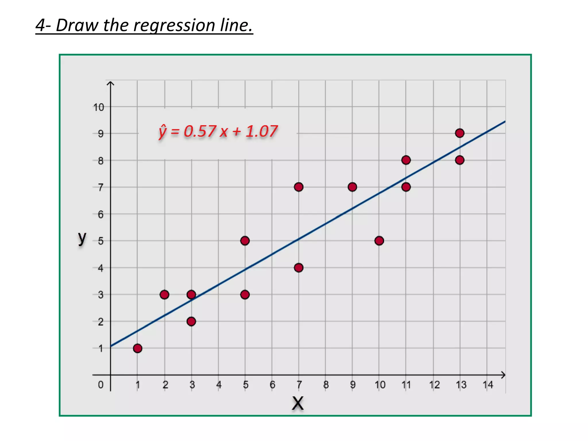 Equation of linear regression straight line | PPT