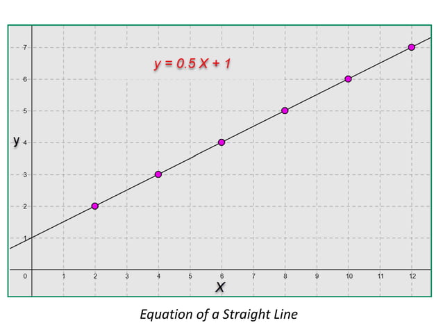 Equation of linear regression straight line | PPT