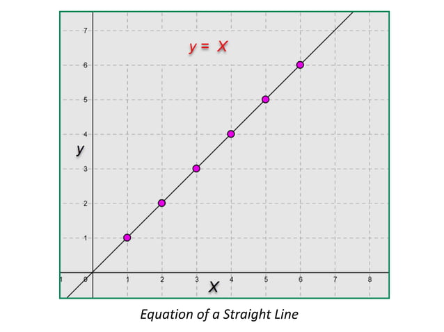 Equation of linear regression straight line | PPT