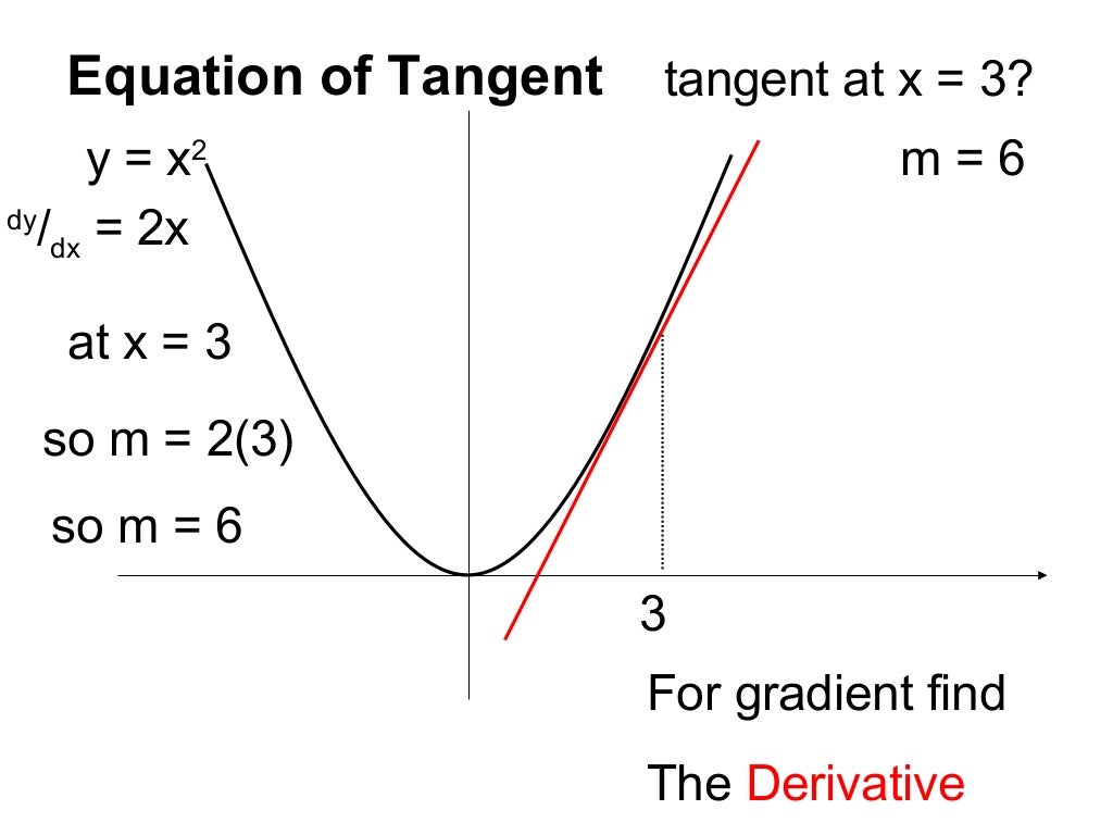 Equations of tangents