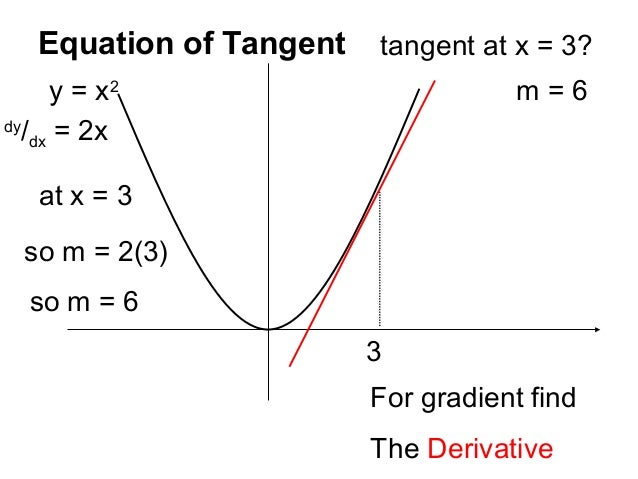 Equations of tangents