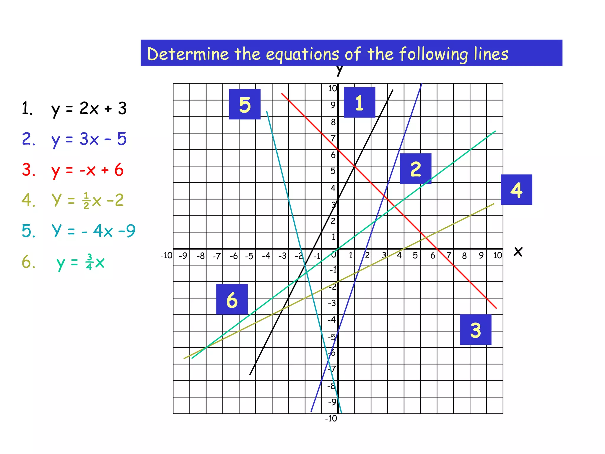 Equations straight line-graphs | PPT