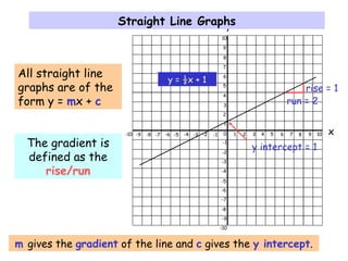 Equations straight line-graphs | PPT
