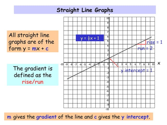 Equations straight line-graphs | PPT