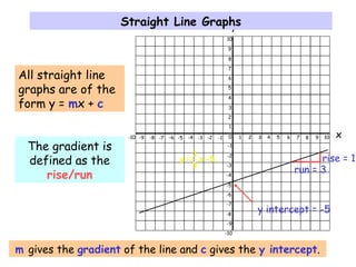Equations straight line-graphs | PPT