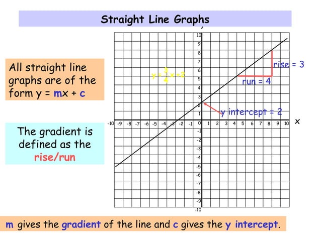 Equations straight line-graphs | PPT