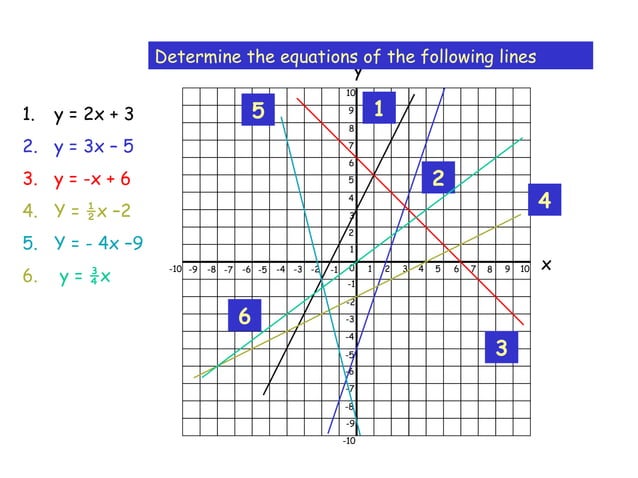 Equations straight line-graphs | PPT
