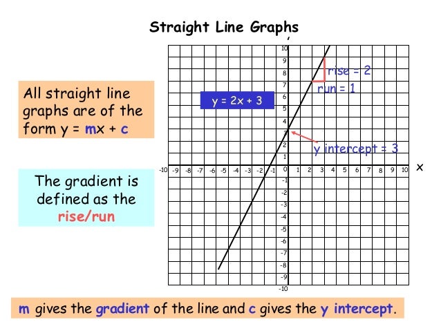 Equations straight line-graphs