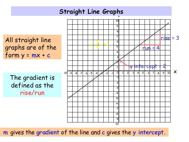 Equations straight line-graphs