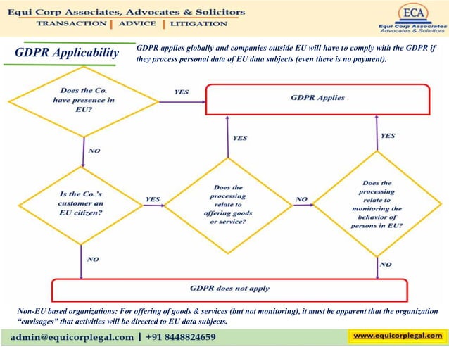 General Data Protection Regulations (GDPR) & Impact on Your Business | PDF